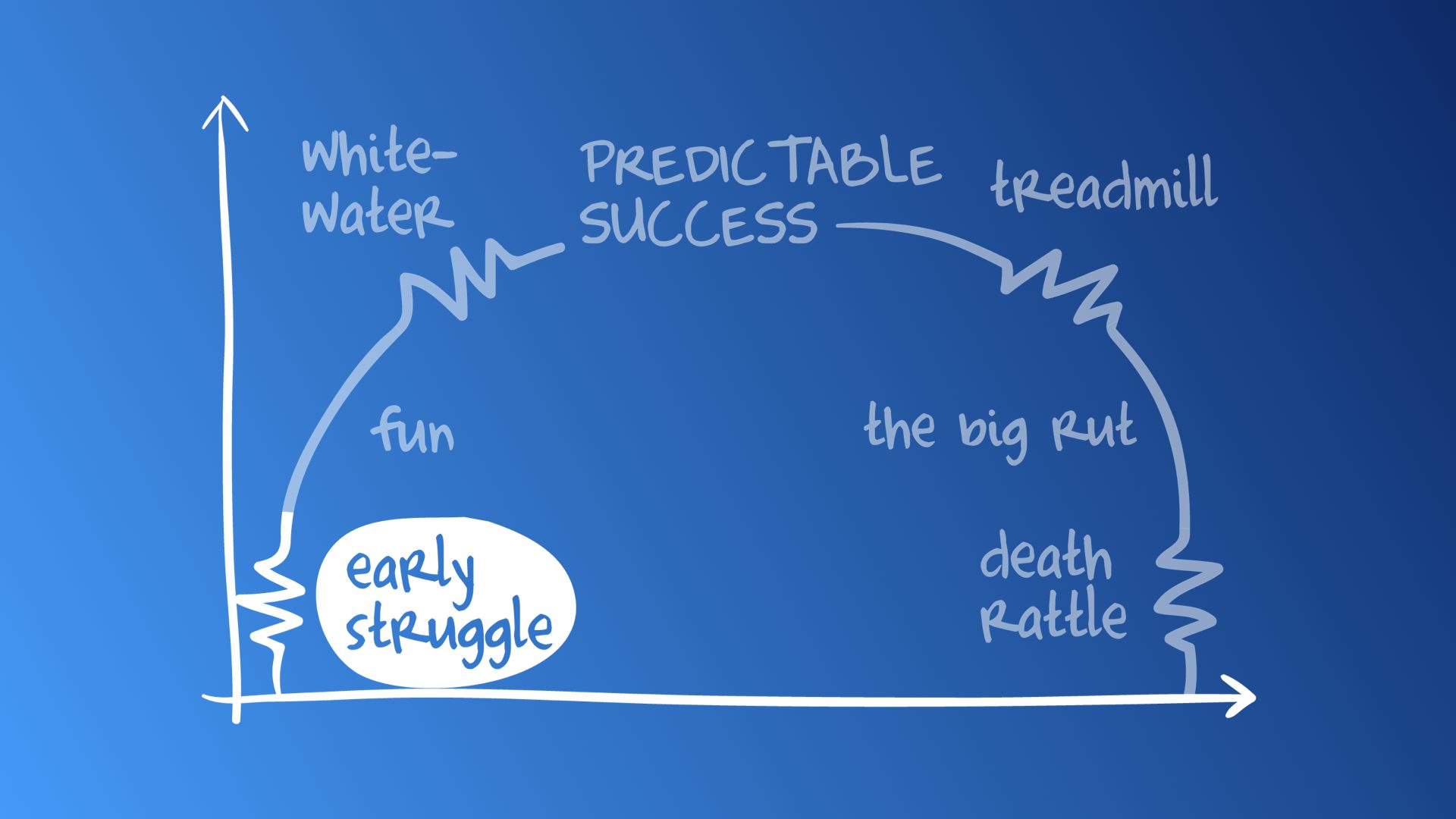 Stage 1: Early Struggle | Scale Architects