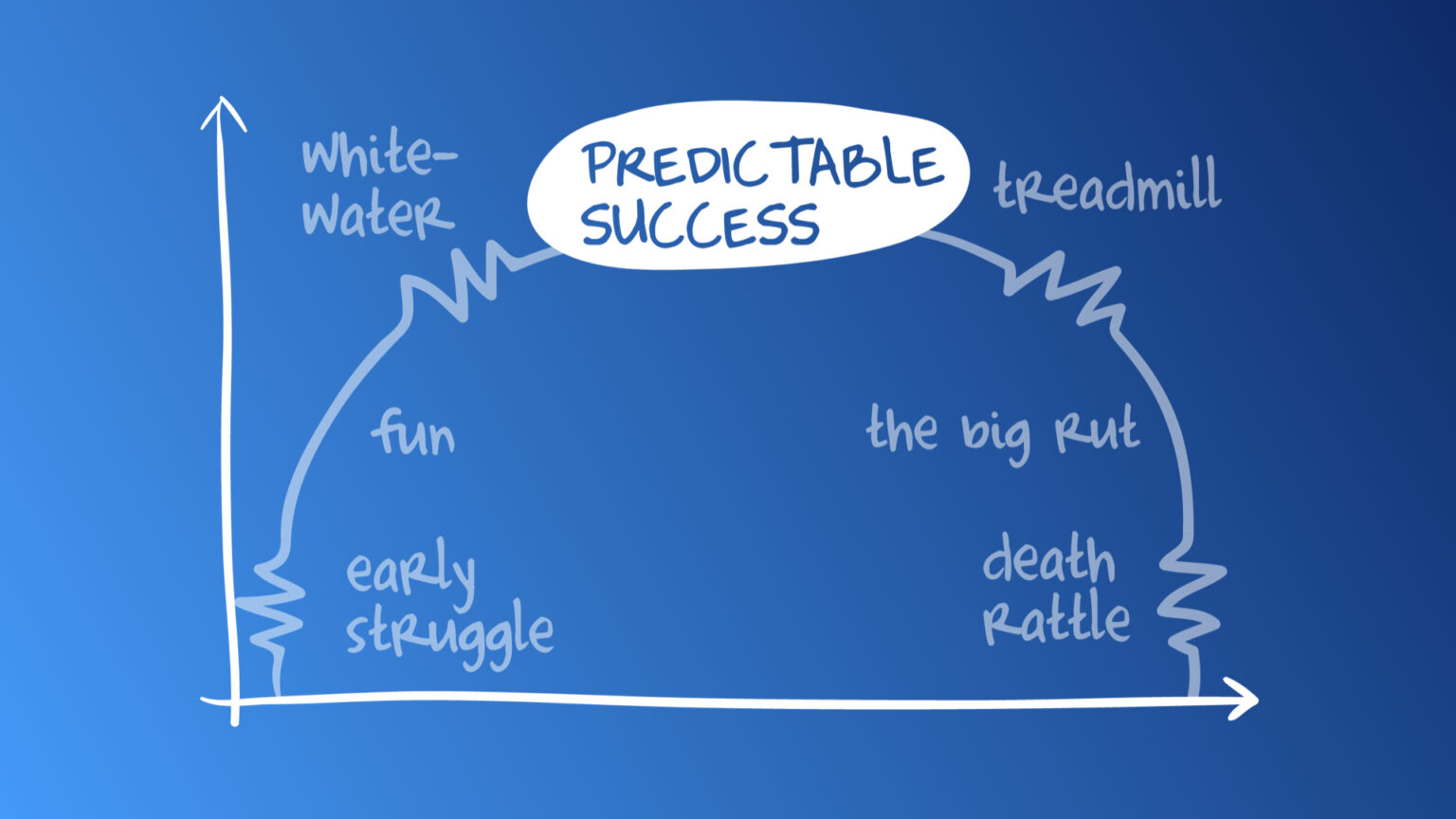 Stage 4: Predictable Success | Scale Architects