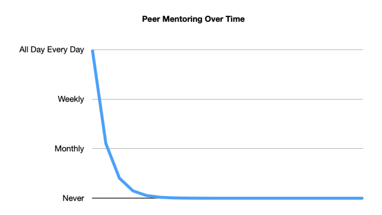 How to Create a World-Class Mentoring and Coaching Culture on Any ...