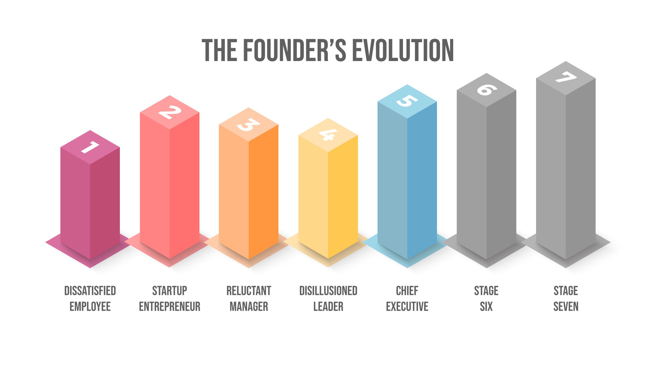 The Founder’s Evolution Stage 5: The Chief Executive | Scale Architects
